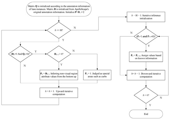 Lane Attribute Classification Based on Fine-Grained Description