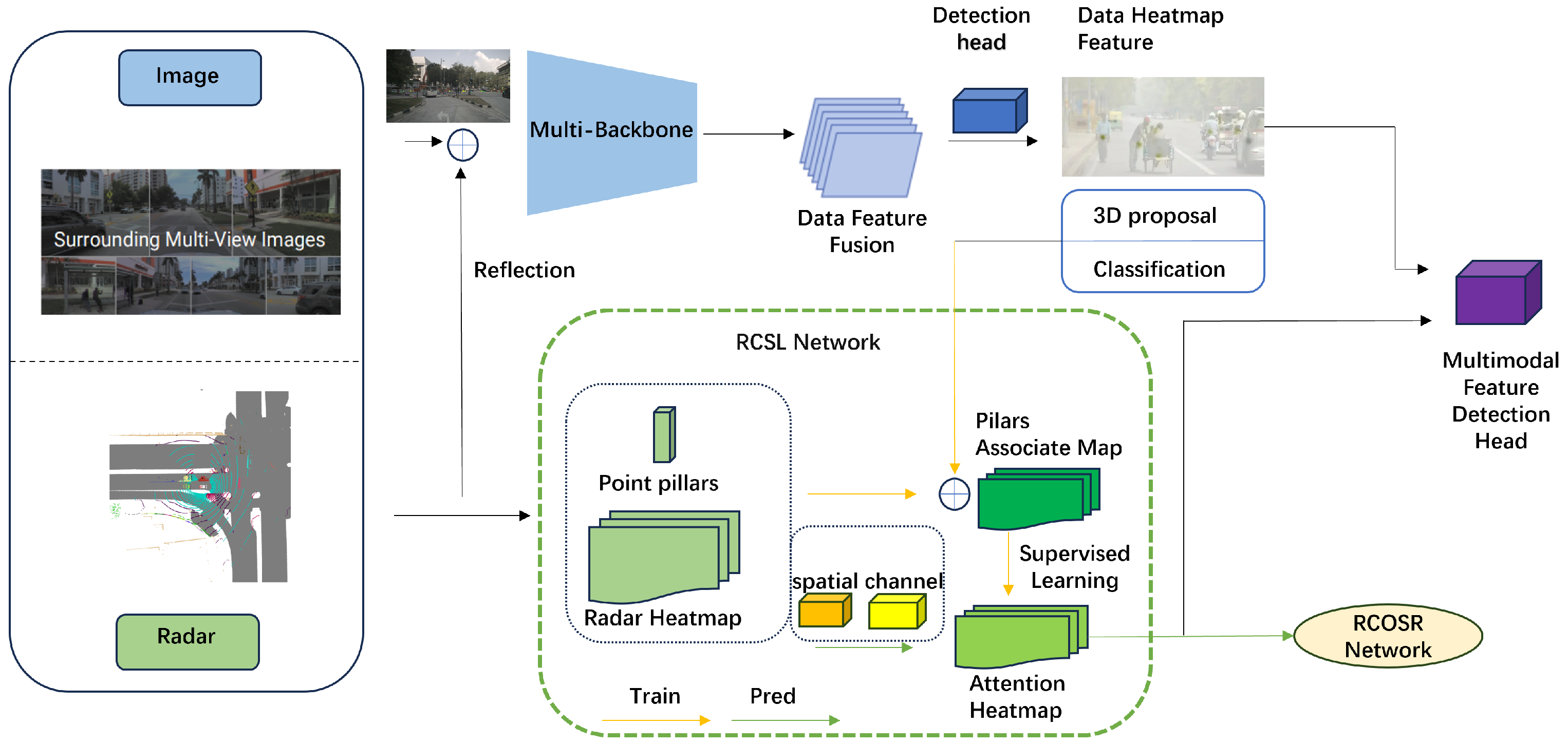 RCRFNet: Enhancing Object Detection with Self-Supervised Radar–Camera ...