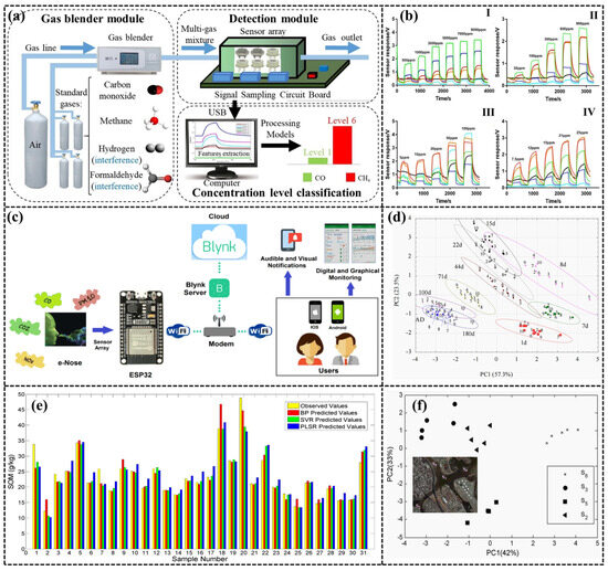 Electronic Noses: From Gas-Sensitive Components and Practical Applications to Data Processing
