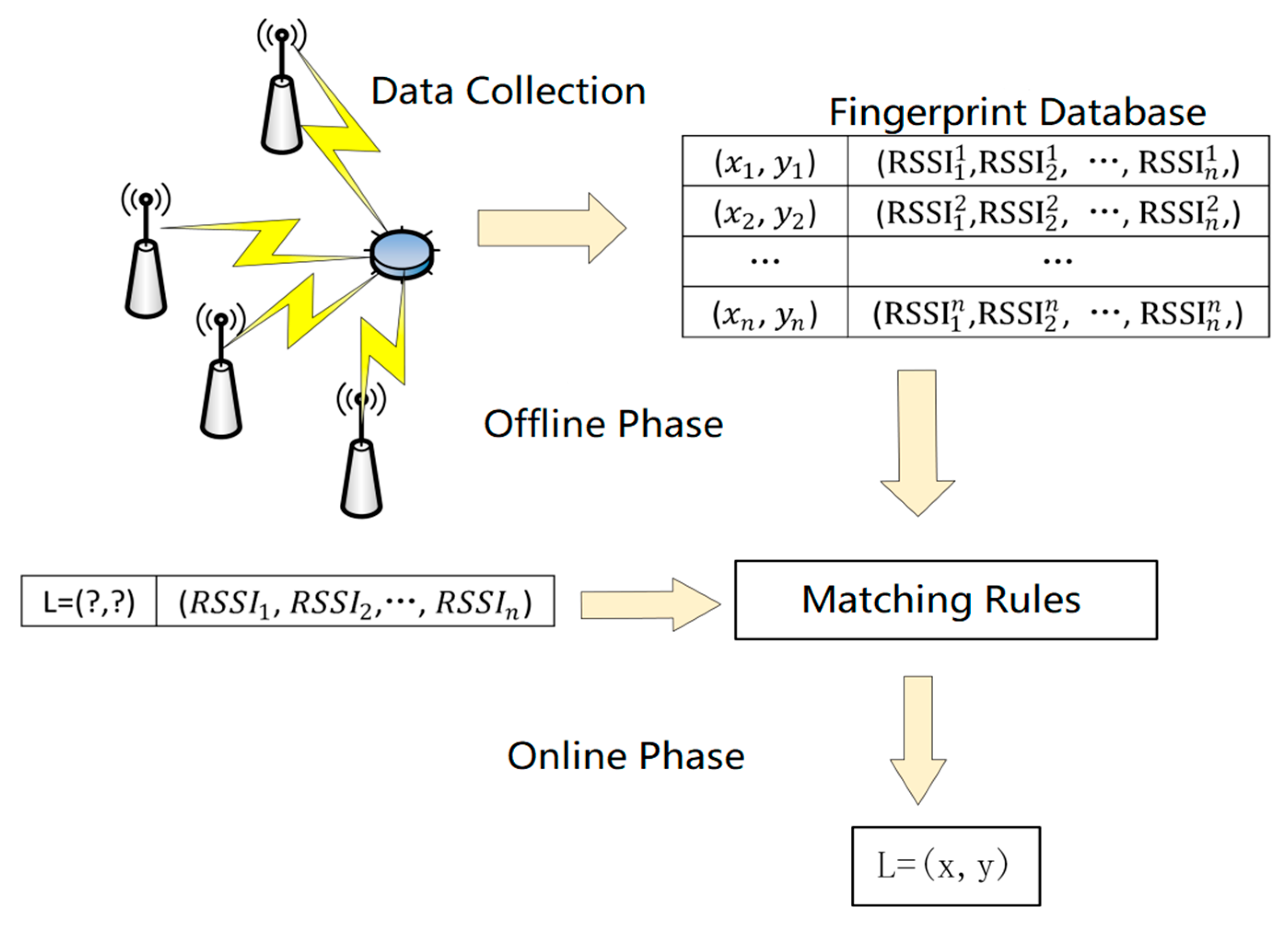 Enhanced Indoor Positioning Using RSSI and Time-Distributed Auto Encoder-Gated Recurrent Unit Model