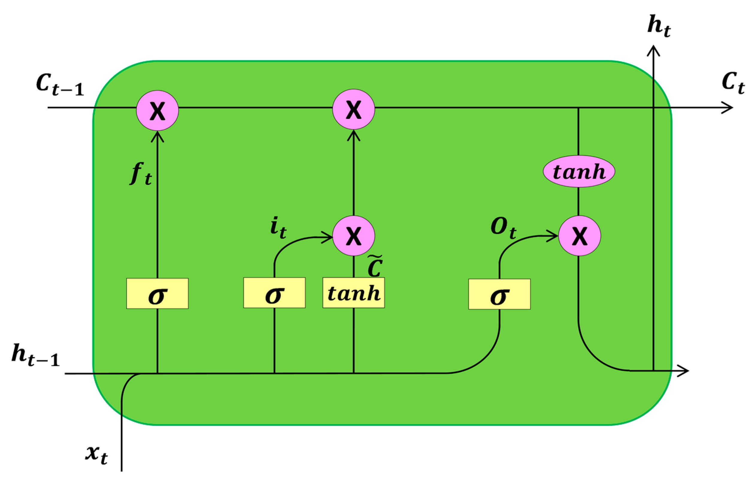 Enhanced Indoor Positioning Using RSSI and Time-Distributed Auto Encoder-Gated Recurrent Unit Model