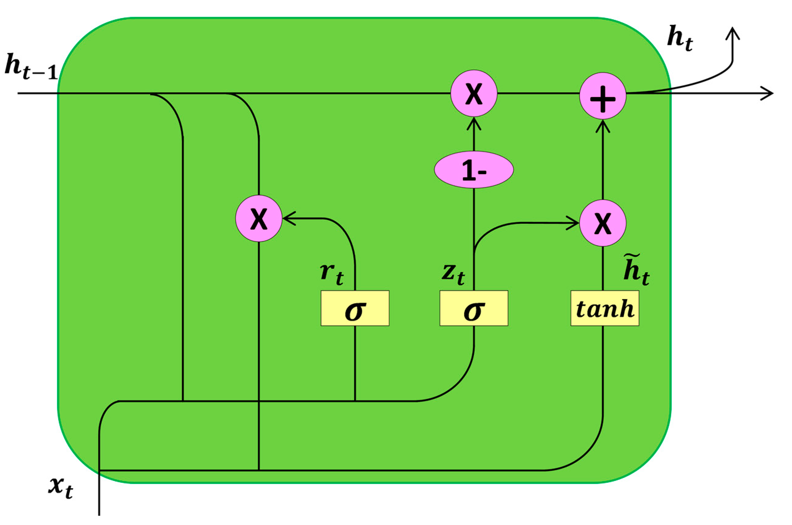 Enhanced Indoor Positioning Using RSSI and Time-Distributed Auto Encoder-Gated Recurrent Unit Model