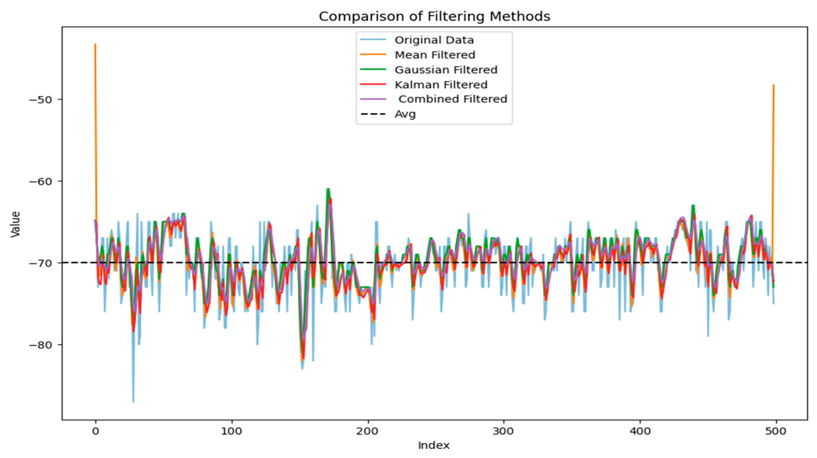 Enhanced Indoor Positioning Using RSSI and Time-Distributed Auto Encoder-Gated Recurrent Unit Model
