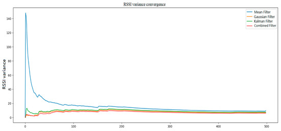 Enhanced Indoor Positioning Using RSSI and Time-Distributed Auto ...