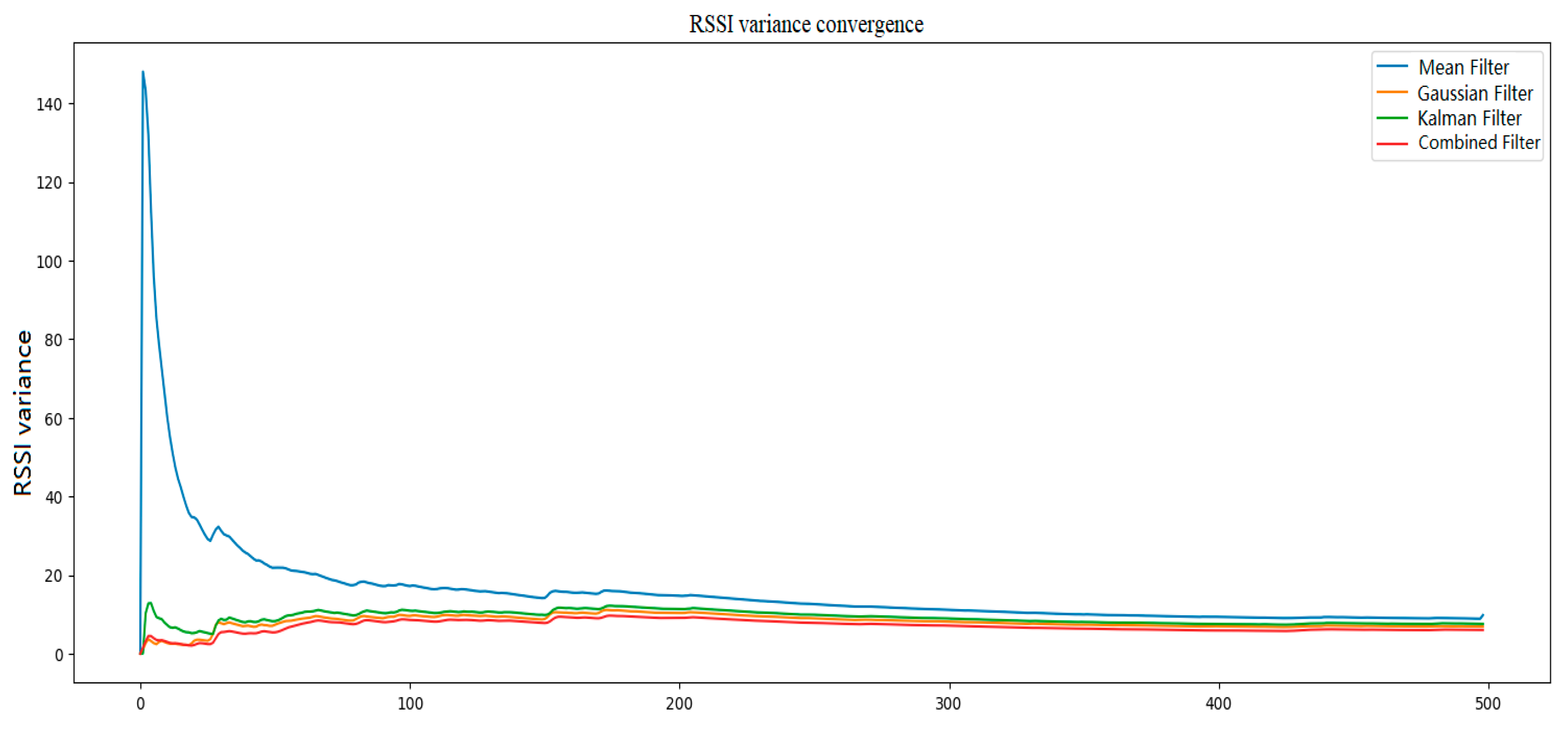 Enhanced Indoor Positioning Using RSSI and Time-Distributed Auto Encoder-Gated Recurrent Unit Model