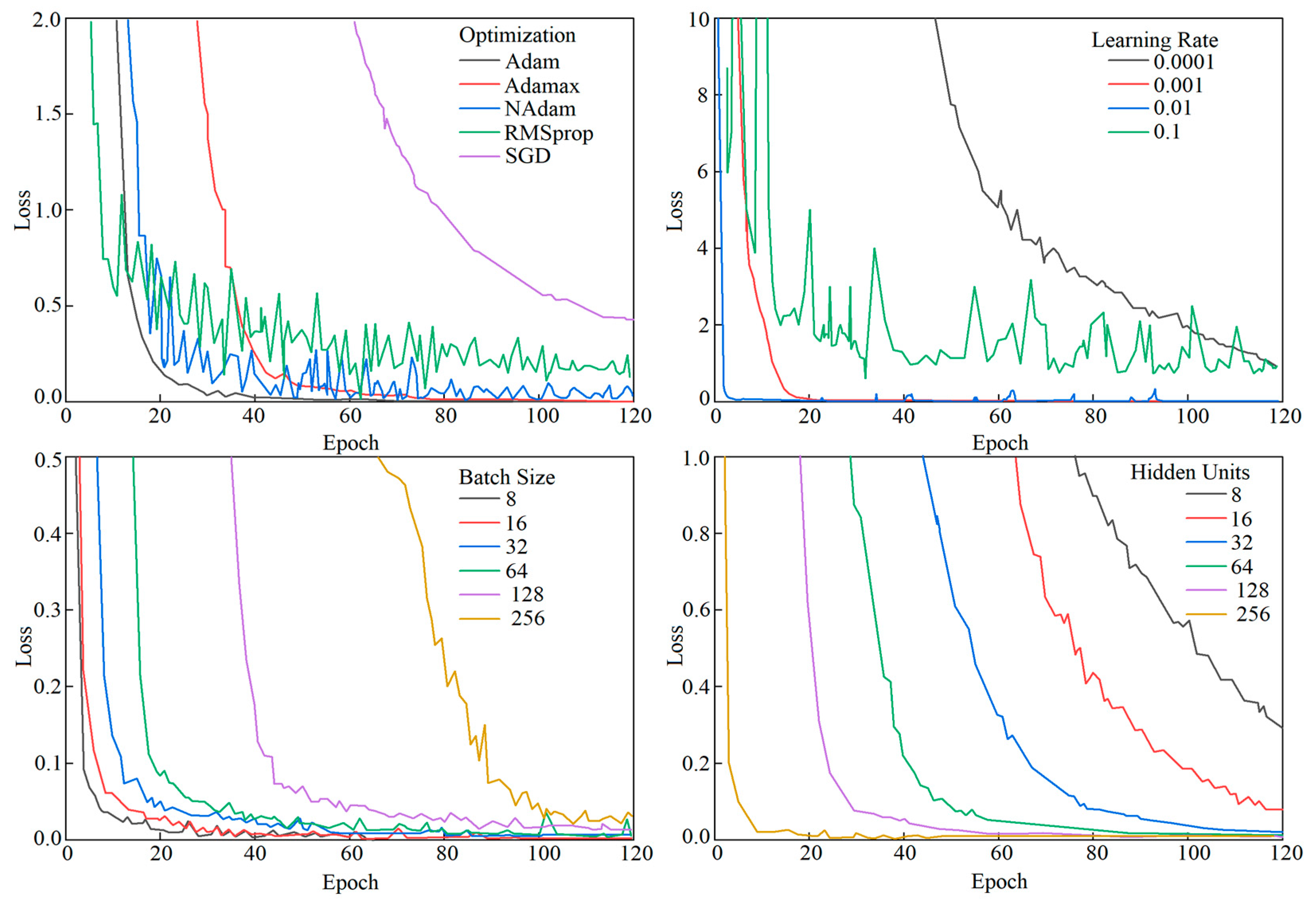 Enhanced Indoor Positioning Using RSSI and Time-Distributed Auto Encoder-Gated Recurrent Unit Model