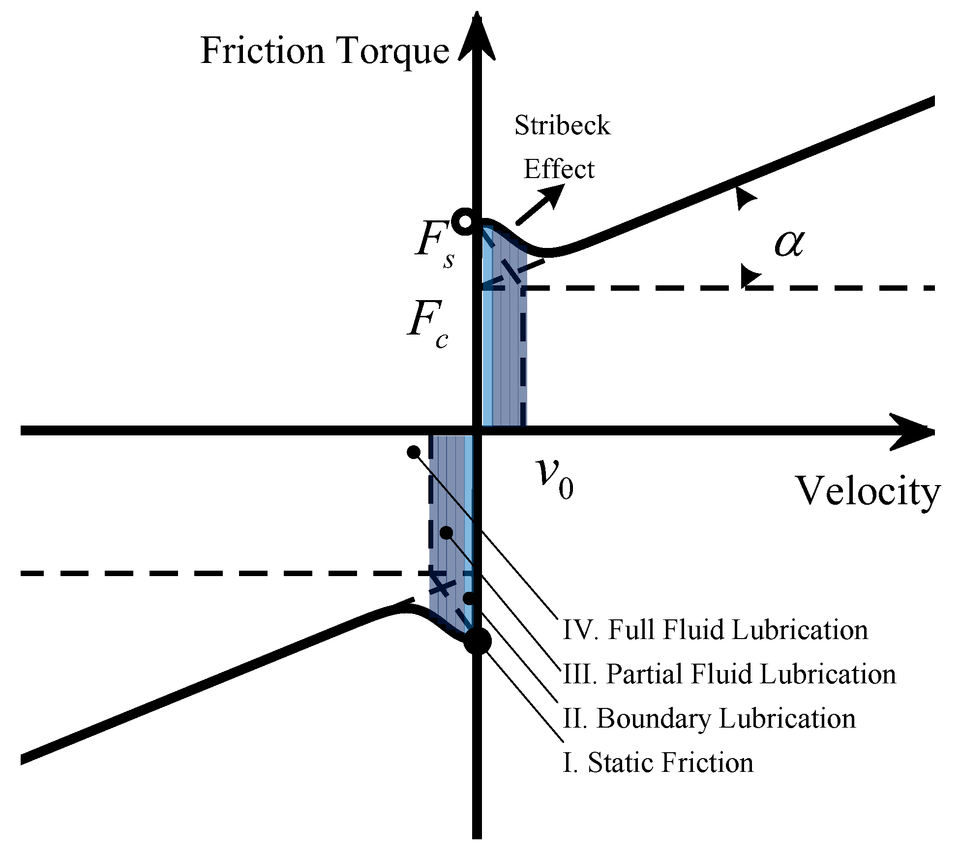 A Novel Friction Compensation Method for Machine Tool Drive Systems in ...