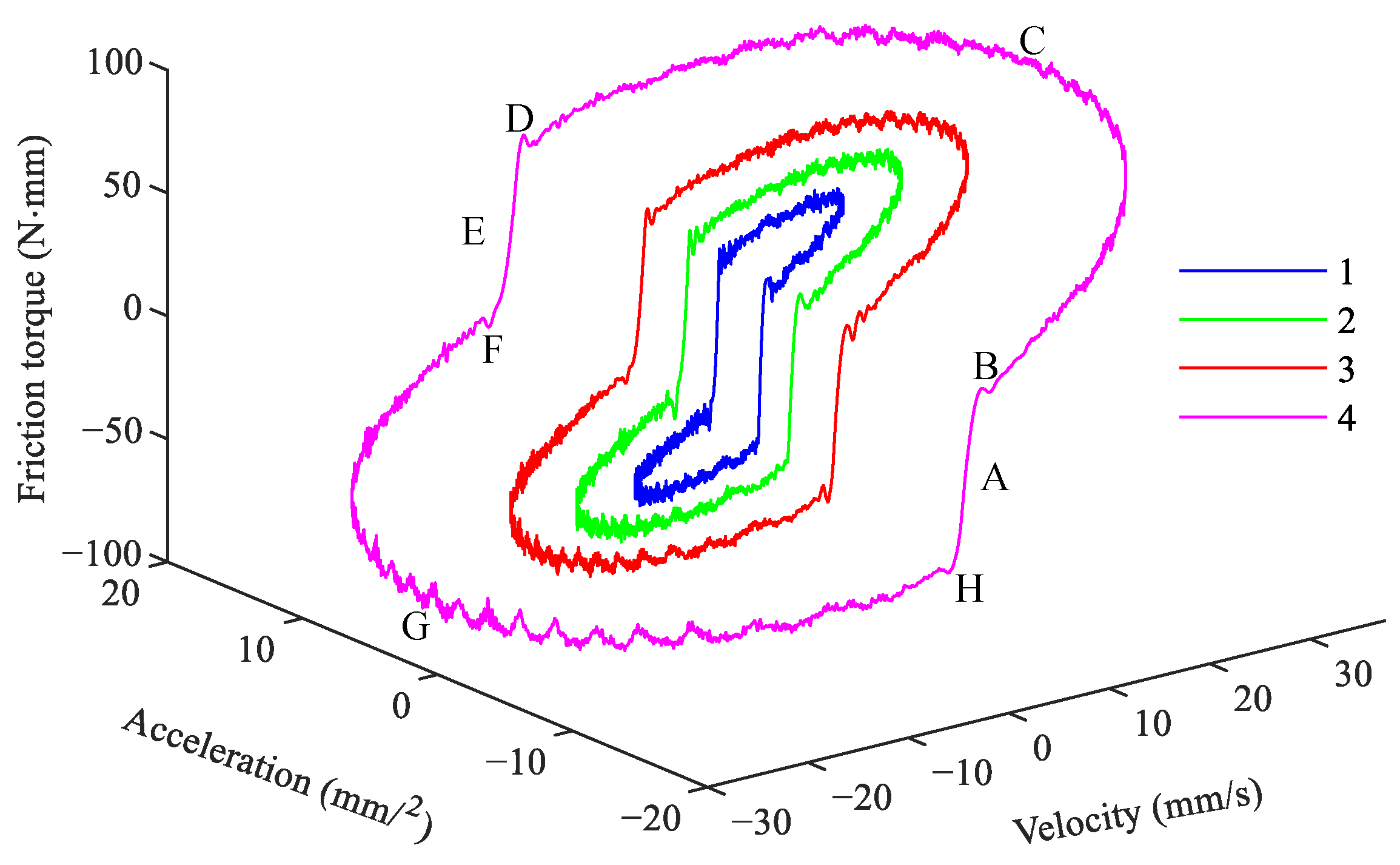 A Novel Friction Compensation Method for Machine Tool Drive Systems in ...