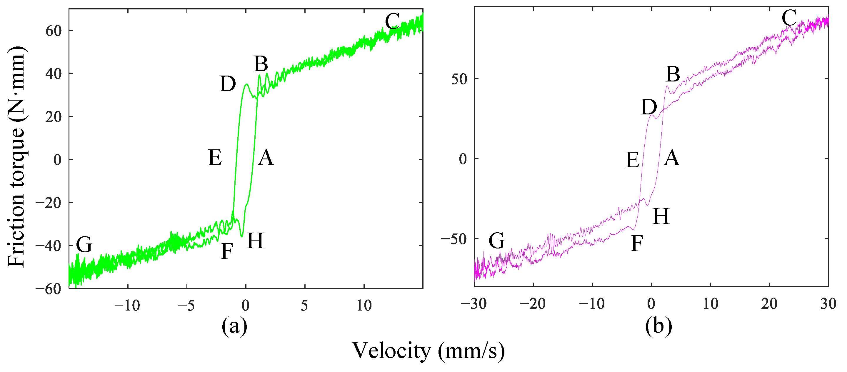 A Novel Friction Compensation Method for Machine Tool Drive Systems in ...