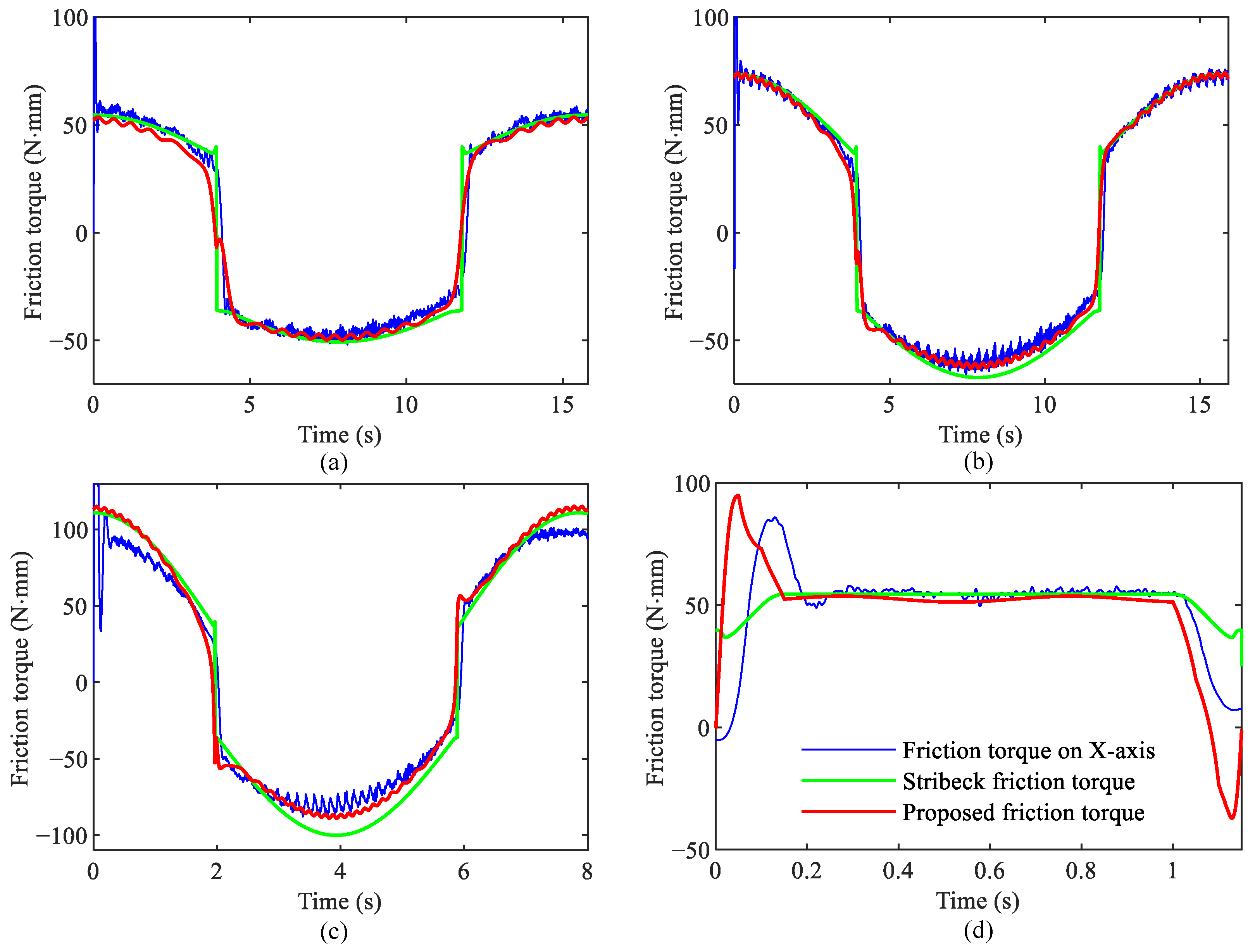 A Novel Friction Compensation Method for Machine Tool Drive Systems in ...