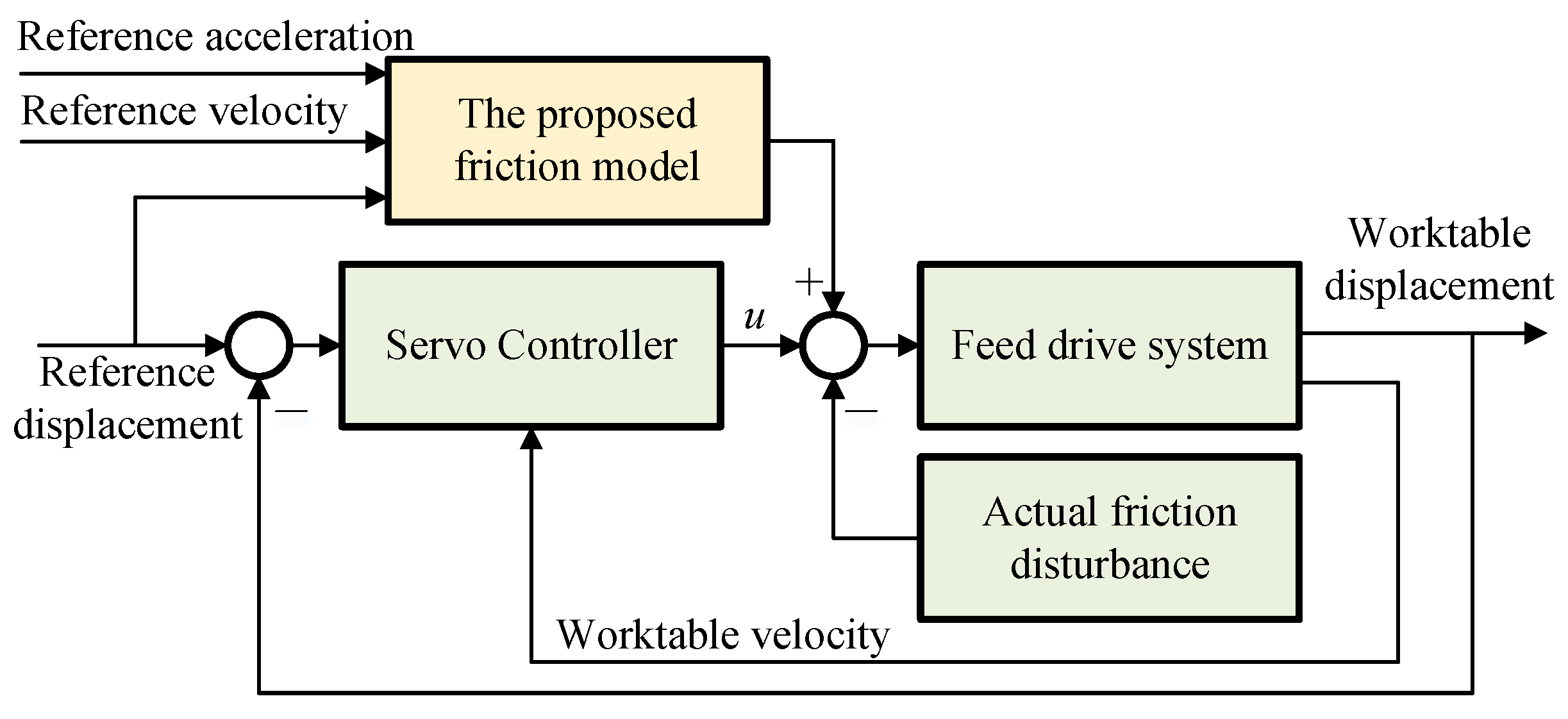 A Novel Friction Compensation Method for Machine Tool Drive Systems in ...