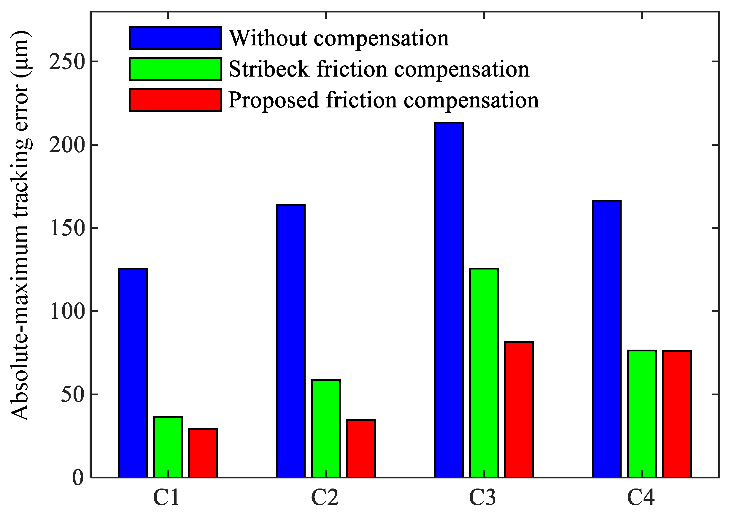 A Novel Friction Compensation Method for Machine Tool Drive Systems in ...