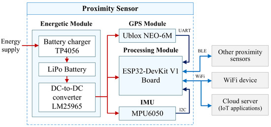 Proximity Sensor for Measuring Social Interaction in a School Environment