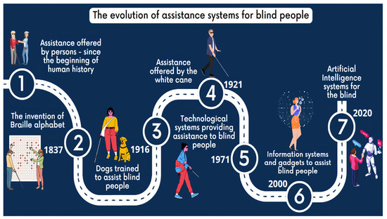 A Comprehensive Survey on Emerging Assistive Technologies for Visually ...