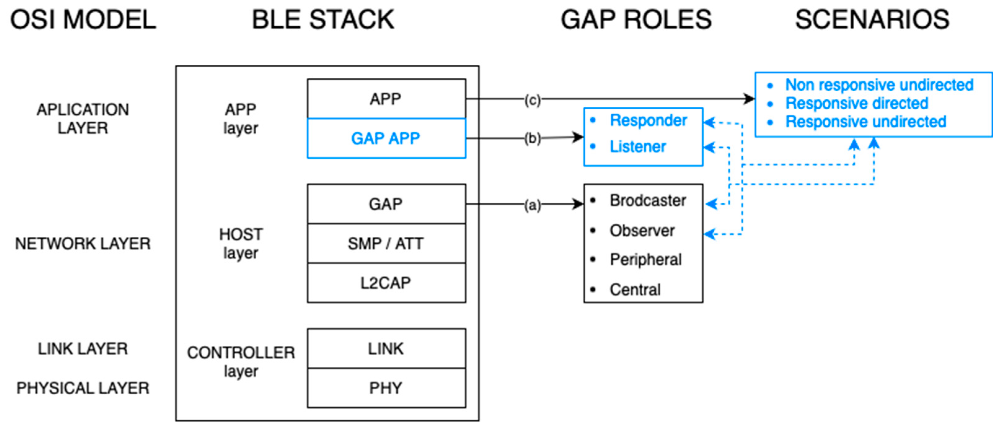Design of New BLE GAP Roles for Vehicular Communications