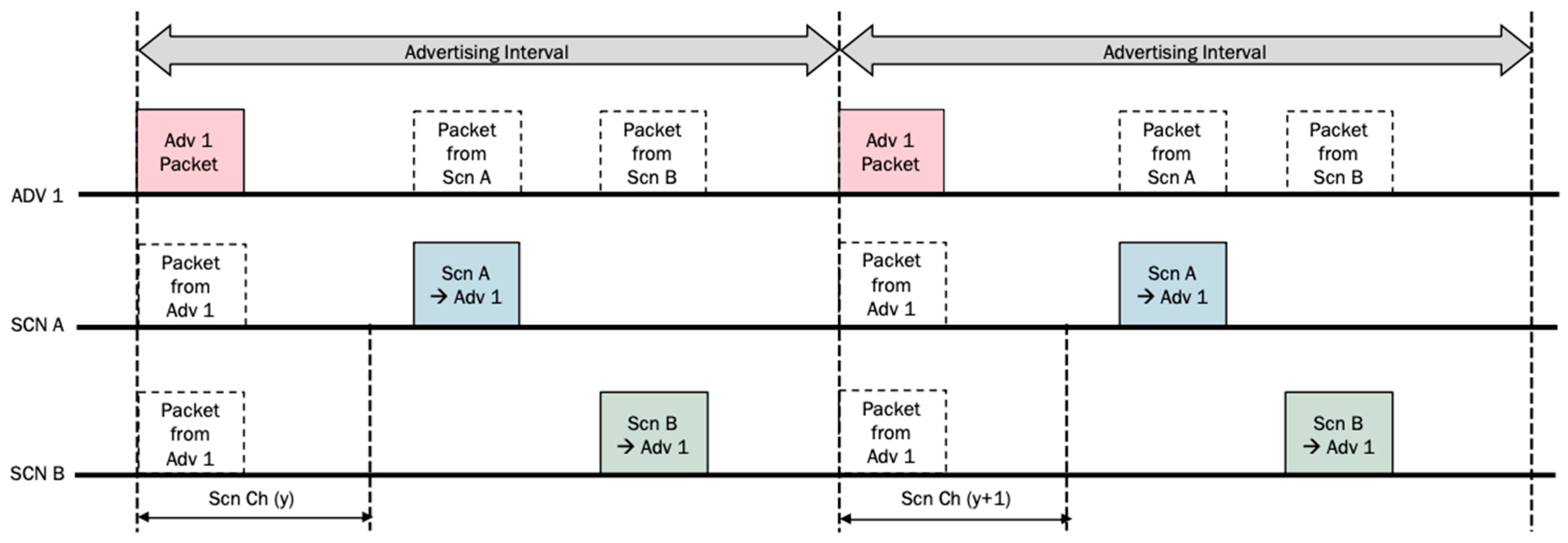 Design of New BLE GAP Roles for Vehicular Communications