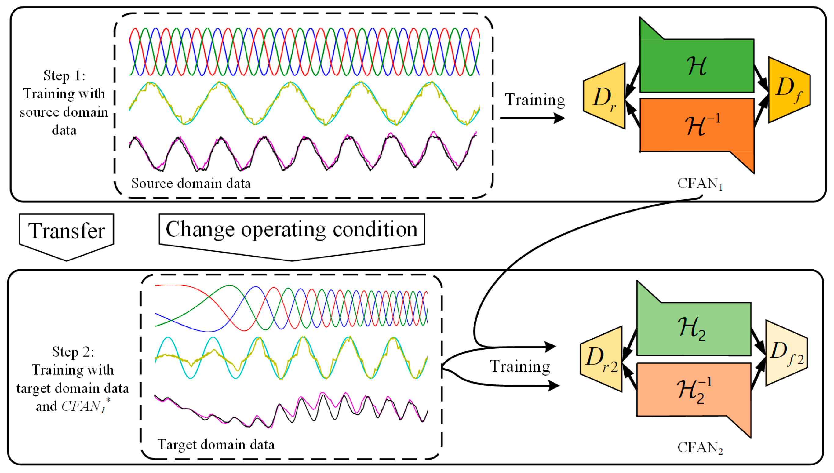 Unsupervised Transfer Learning Method via Cycle-Flow Adversarial Networks for Transient Fault ...