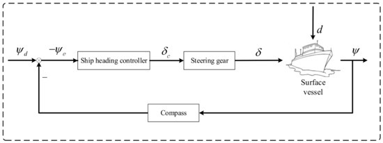 Finite-Time Disturbance Observer-Based Adaptive Course Control for Surface Ships