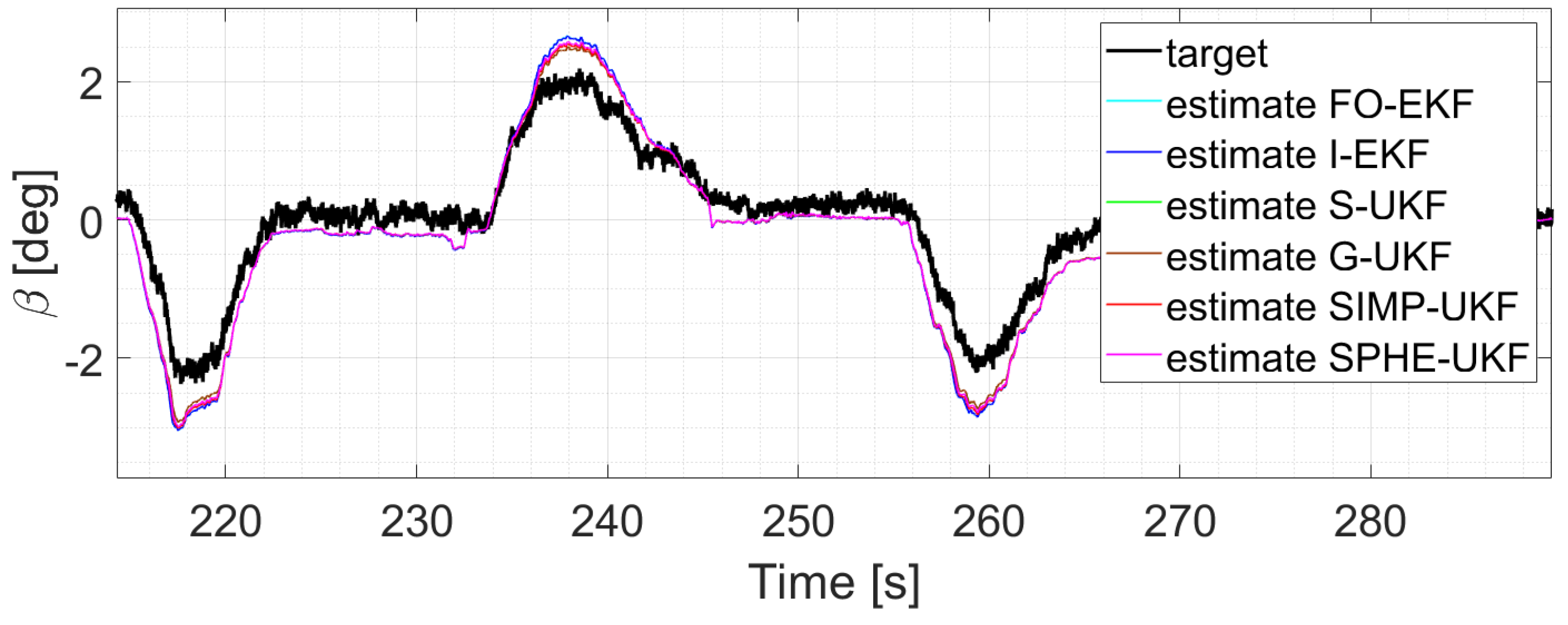 Sensors | Free Full-Text | Comparison of KF-Based Vehicle Sideslip Estimation Logics with ...