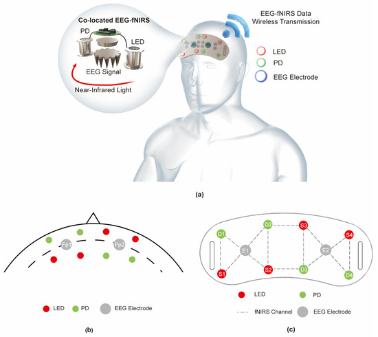 Hybrid Integrated Wearable Patch for Brain EEG-fNIRS Monitoring