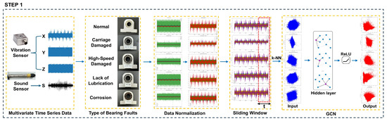 GCN-Based LSTM Autoencoder with Self-Attention for Bearing Fault Diagnosis