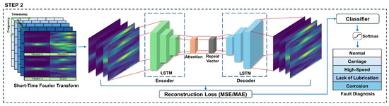 GCN-Based LSTM Autoencoder with Self-Attention for Bearing Fault Diagnosis