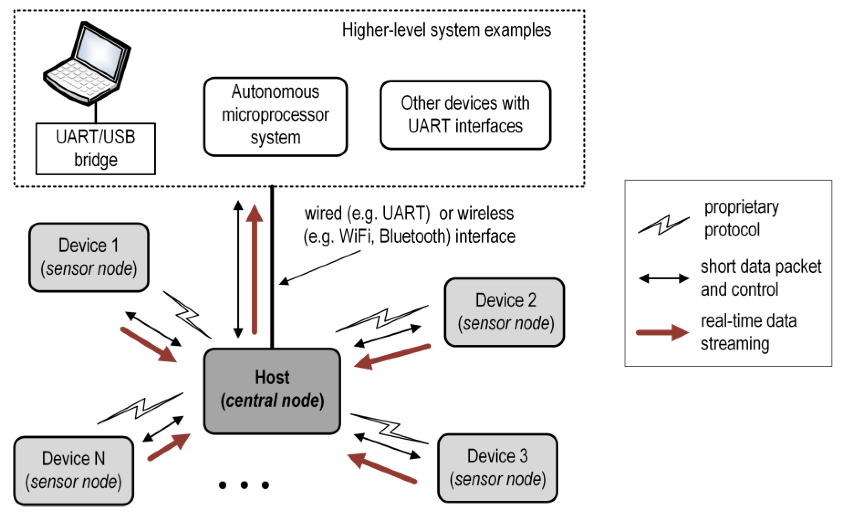 Ultra-Low-Power Sensor Nodes for Real-Time Synchronous and High ...