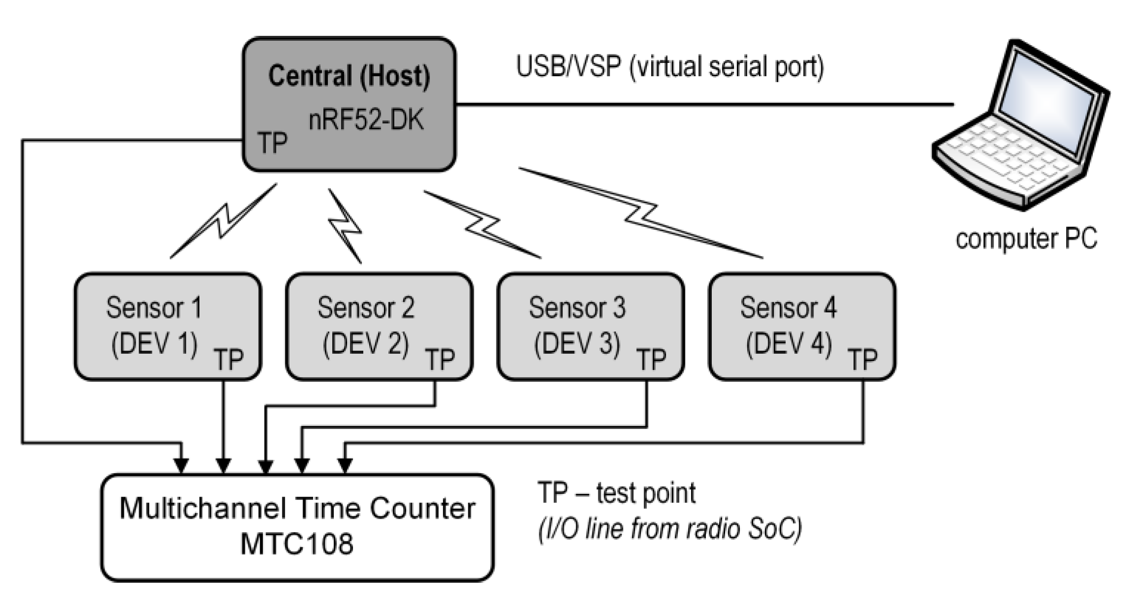 Ultra-Low-Power Sensor Nodes for Real-Time Synchronous and High-Accuracy Timing Wireless Data ...
