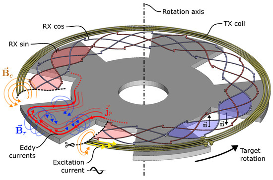 Design and Analysis of Receiver Coils with Multiple In-Series Windings for Inductive Eddy ...