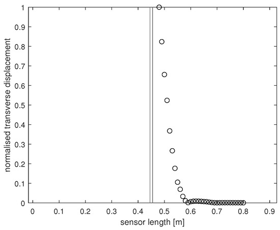 Sensors | Free Full-Text | Calibrating the Discrete Boundary Conditions of a Dynamic Simulation ...