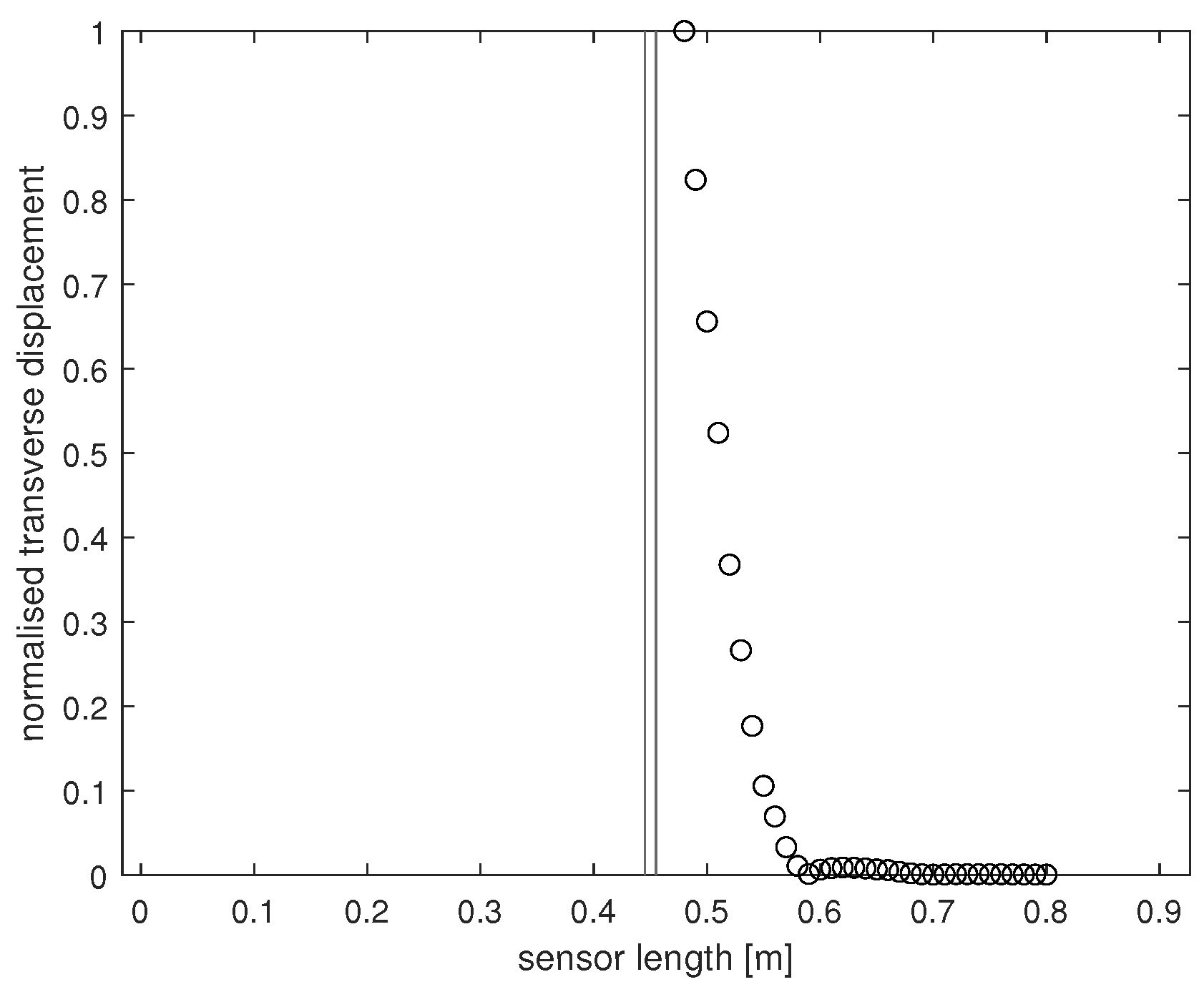 Sensors | Free Full-Text | Calibrating the Discrete Boundary Conditions of a Dynamic Simulation ...