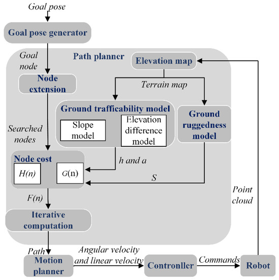 Sensors | Free Full-Text | Improved A* Algorithm for Mobile Robots ...