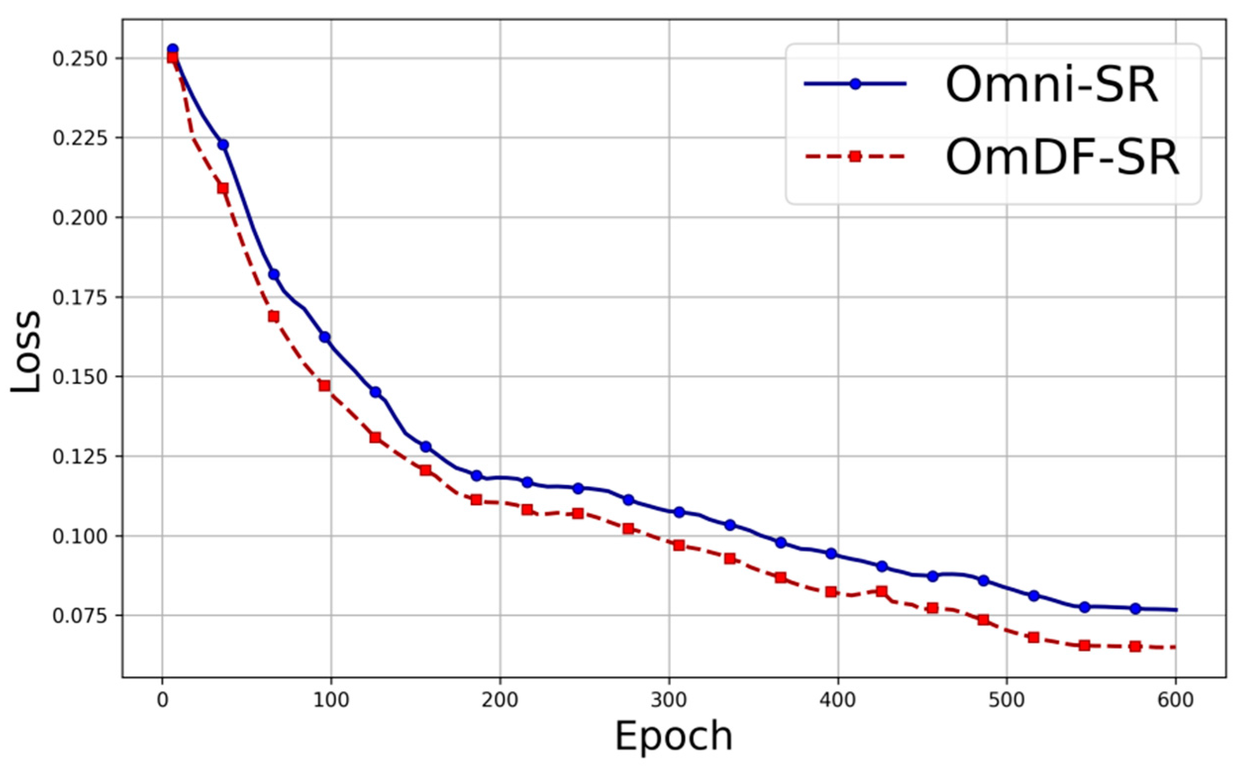 A Super-Resolution and 3D Reconstruction Method Based on OmDF Endoscopic Images