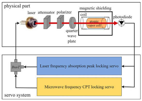 GNSS Receiver Fingerprinting Based on Time Skew of Embedded CSAC Clock