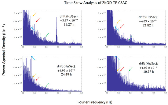 GNSS Receiver Fingerprinting Based on Time Skew of Embedded CSAC Clock