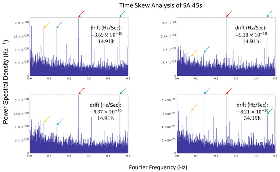 GNSS Receiver Fingerprinting Based on Time Skew of Embedded CSAC Clock