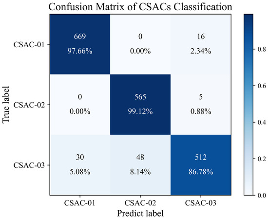 GNSS Receiver Fingerprinting Based on Time Skew of Embedded CSAC Clock