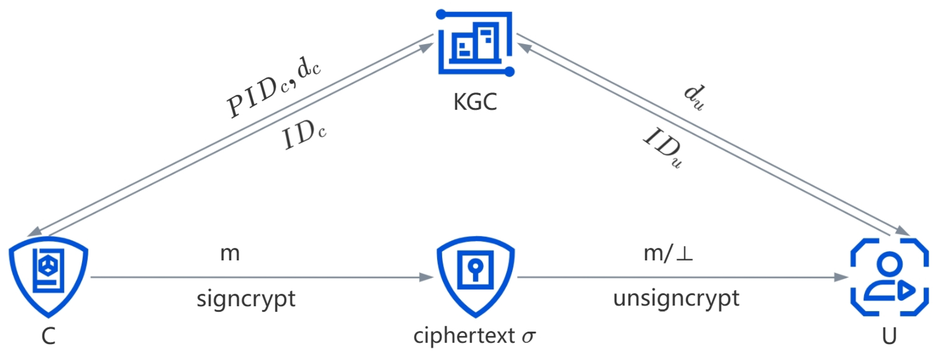 An Efficient Certificateless Anonymous Signcryption Scheme for WBAN