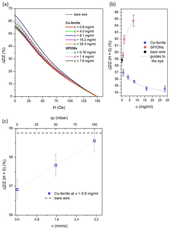 Microfluidic Detection of SPIONs and Co-Ferrite Ferrofluid Using ...