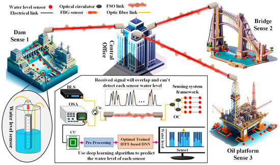 Enhancing Multichannel Fiber Optic Sensing Systems with IFFT-DNN for Remote Water Level Monitoring