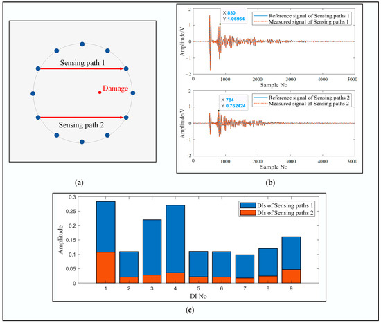 A Density Clustering RAPID Based on an Array-Compensated Damage Index ...