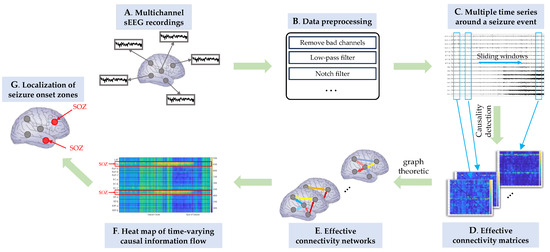 Sensors | Free Full-Text | A Comparative Study of Causality Detection Methods in Root Cause ...