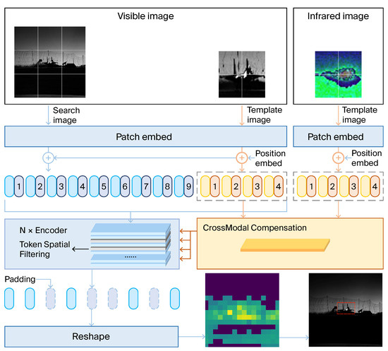 MATI: Multimodal Adaptive Tracking Integrator for Robust Visual Object Tracking