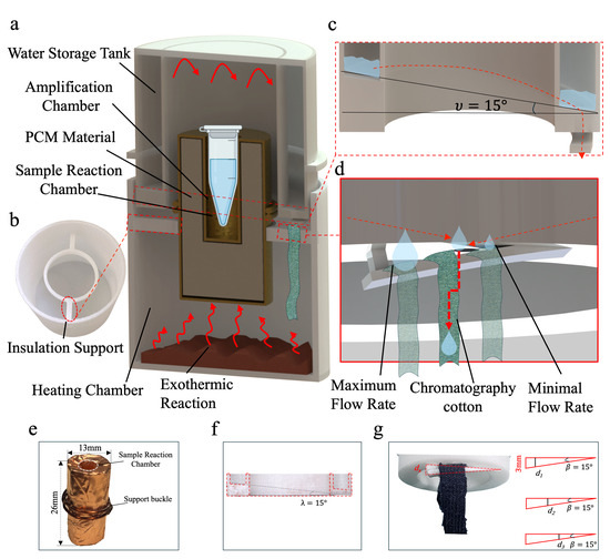 An Ultra-Compact and Low-Cost LAMP-Based Virus Detection Device