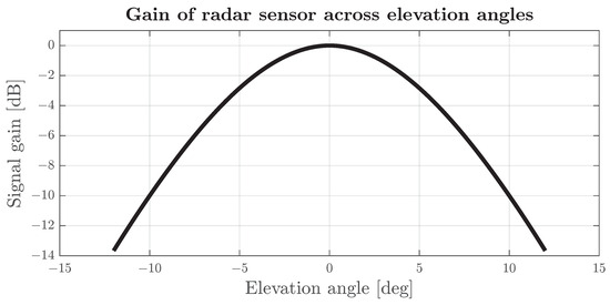 Overview of Radar Alignment Methods and Analysis of Radar Misalignment ...