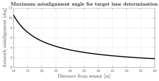 Overview of Radar Alignment Methods and Analysis of Radar Misalignment ...
