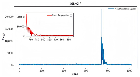 Enhancing UWB Indoor Positioning Accuracy through Improved Snake Search Algorithm for NLOS/LOS ...