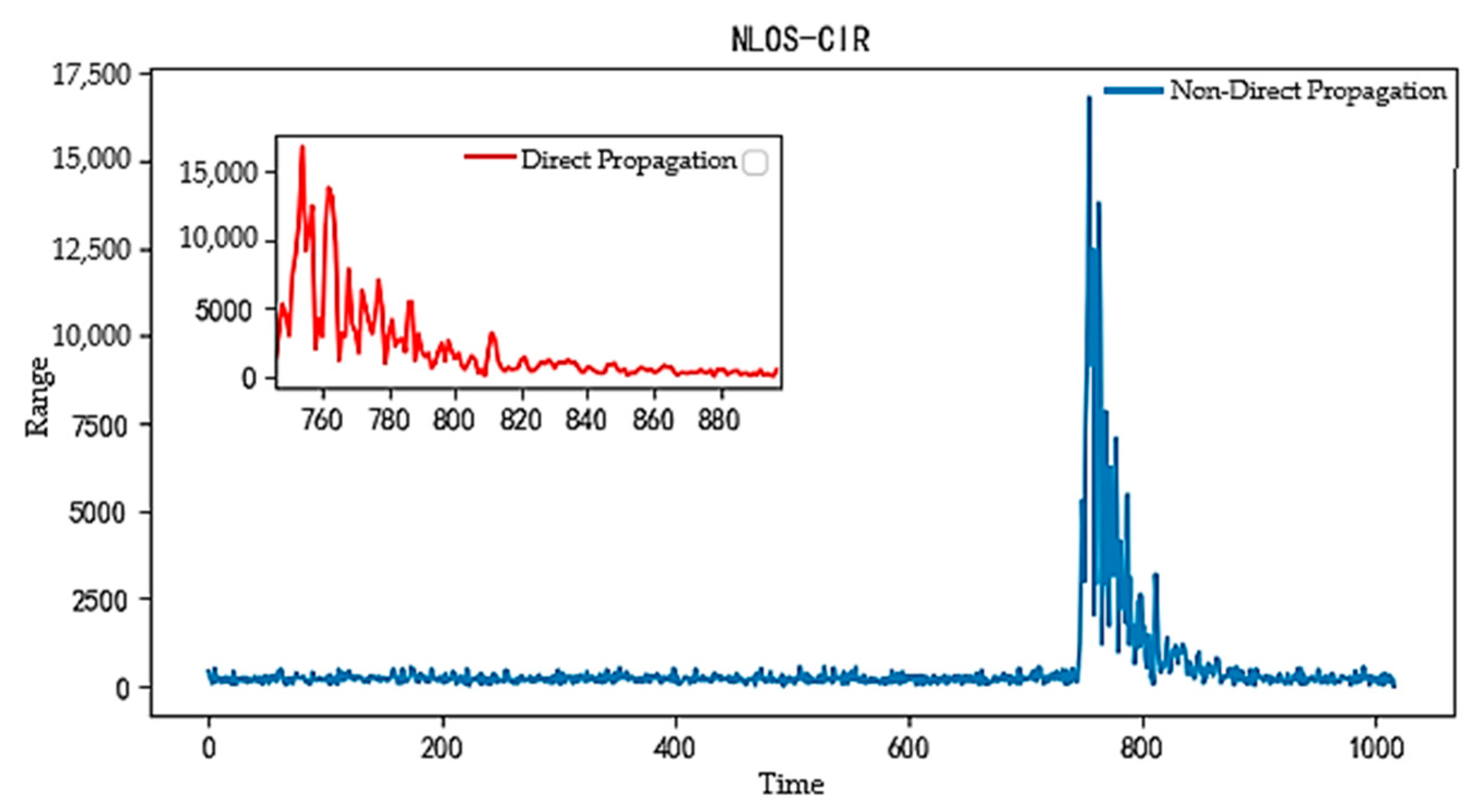 Enhancing UWB Indoor Positioning Accuracy through Improved Snake Search Algorithm for NLOS/LOS ...