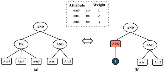 Weighted Attribute Based Proxy Re Encryption Scheme With Distributed Multi Authority Attributes