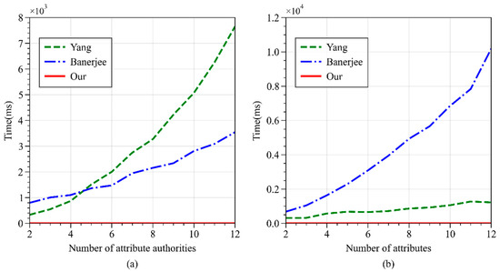 Weighted Attribute Based Proxy Re Encryption Scheme With Distributed Multi Authority Attributes